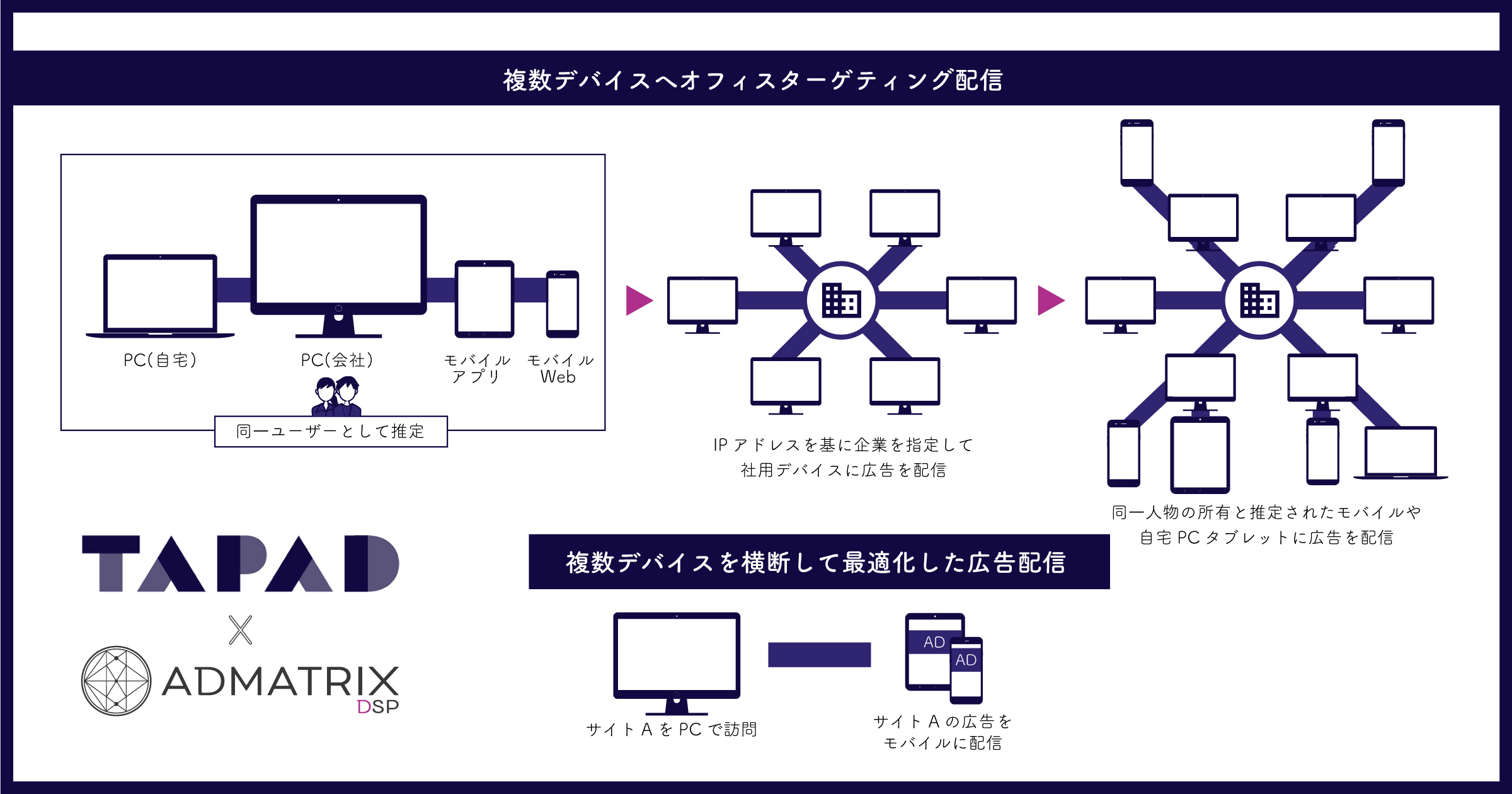 クライドの「ADMATRIX DSP」がTAPAD社のクロスデバイスマッチング技術を導入 – ADMATRIX DSP